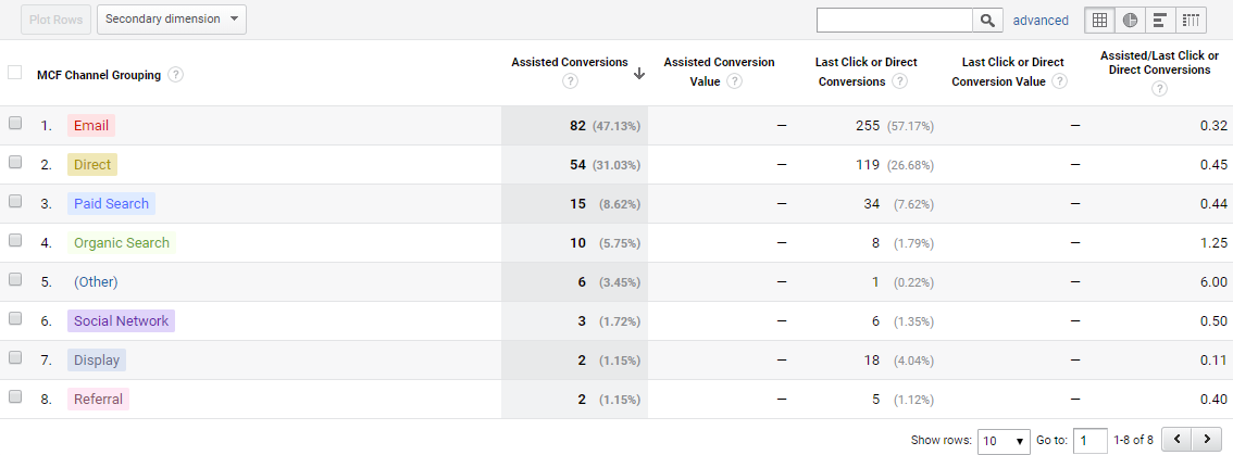 Understanding assisted conversions for SEO - Click Consult