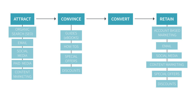 Grow Your Sales Pipeline with Digital Marketing - Click Consult