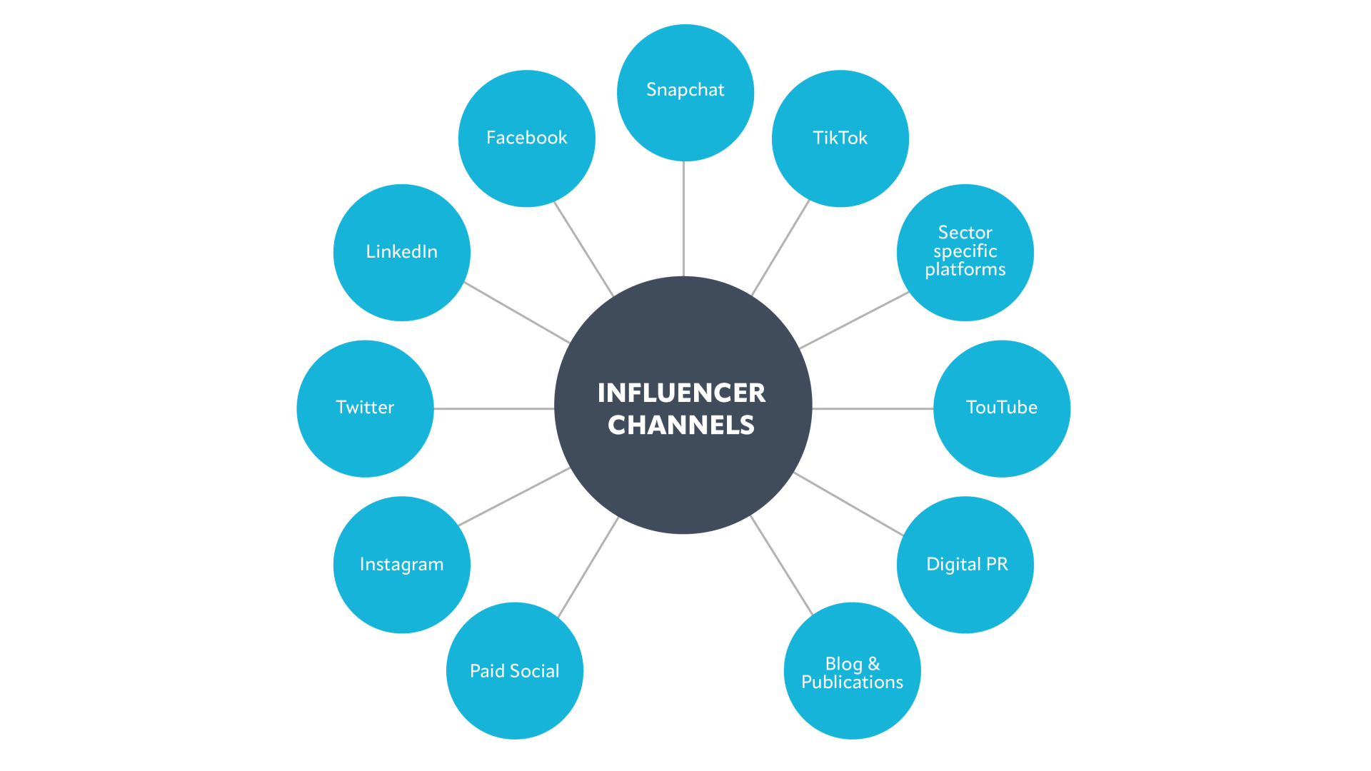 Expert Online Influencer & Blogger Outreach Agency | Click Consult